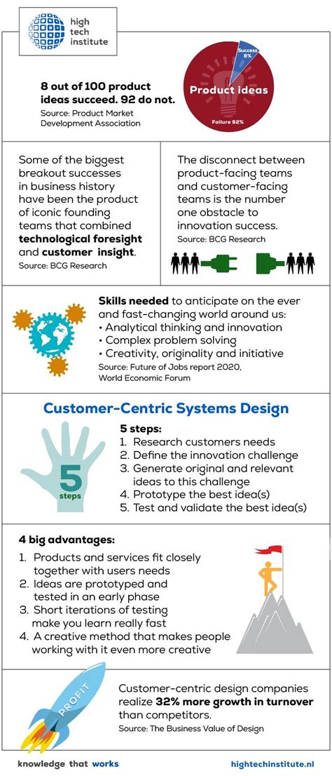 Designthinkingprocess Designthinking Customercentricity High Tech
