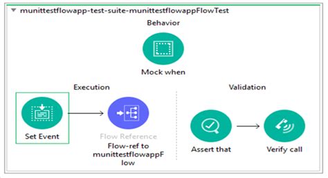 Understanding Munit Test In Mulesoft Mule 4