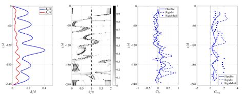 Flexible Structure Vortex Induced Vibrations Vivs 流体智能与信息化实验室