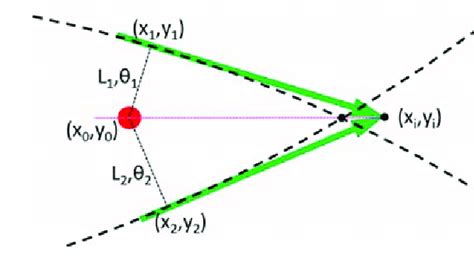 Wavefront Intersection Location Estimation Approach Download Scientific Diagram