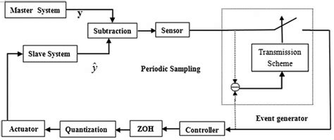 the framework of event triggered synchronization scheme download
