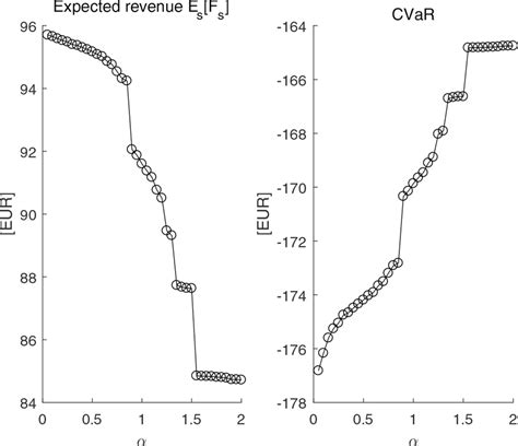 Expected Revenues Left And Cvar Right As Functions Of α Download