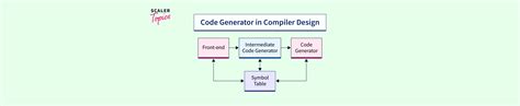 Code Generator In Compiler Design Scaler Topics