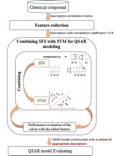 Block Diagram Of Sfs Svm Model Download Scientific Diagram