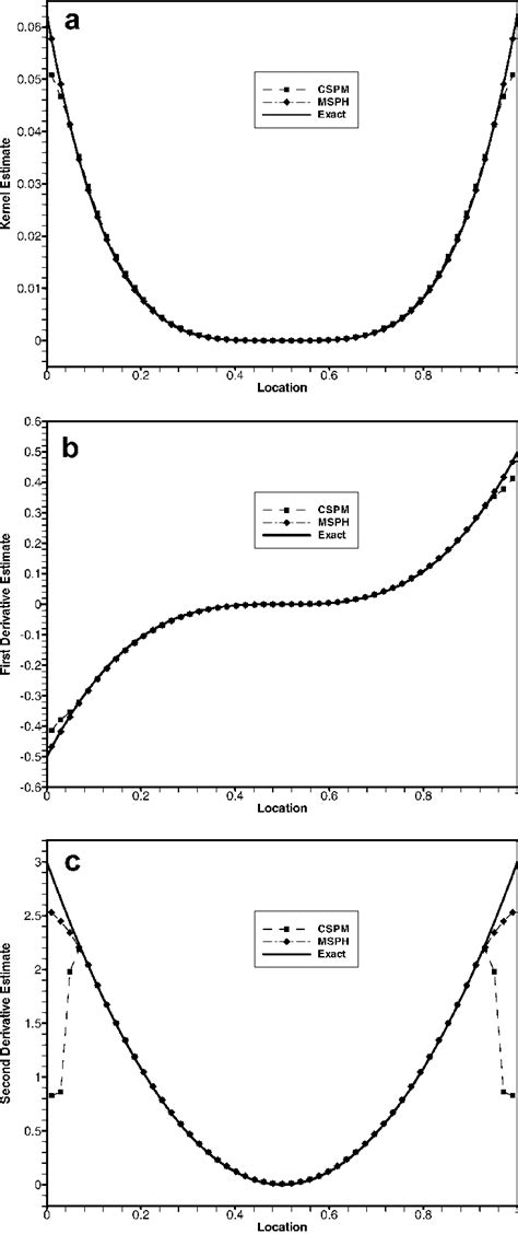 Kernel Estimates Of A The Function ðx À 0 5Þ 4 B Its First Derivative