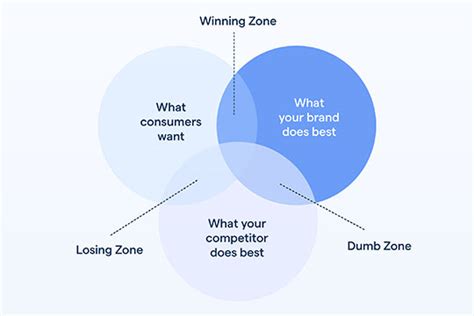 Brand Positioning The Publicite Digital Marketing Agency