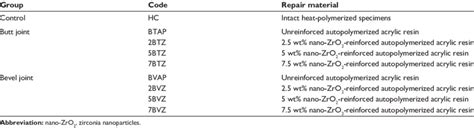 Specimens Grouping And Coding With Specifications Download Table