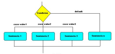 Estructura De Control De Flujo Java