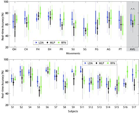 Real Time Accuracy The Real Time Accuracy Between Classifiers Per