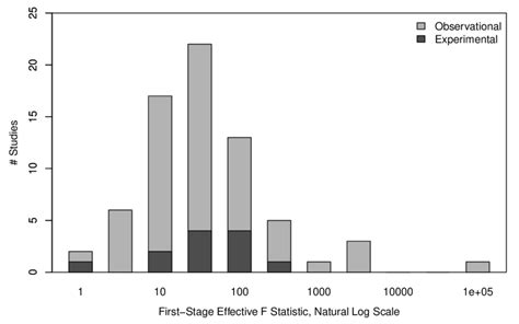 Figure A1 Histogram Of Effective F Statistic Download Scientific Diagram