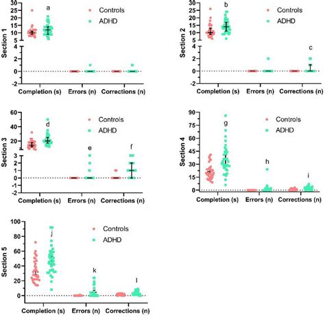 Data Of Adhd Group And Controls Of Stroop Test Including Completion Download Scientific