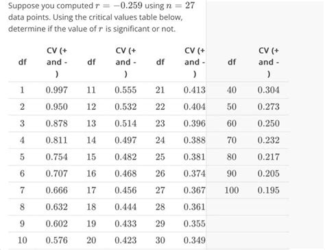 solved suppose you computed r −0 259 using n 27 data points