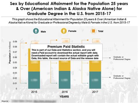 Educational Attainment By Sex 25 Years And Over Alaska Native Alone For