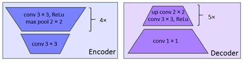 The Encoder And Decoder Architecture Details Of The Bi Temporal Unet Download Scientific Diagram