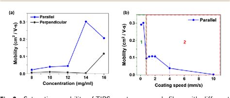 Figure 2 From Engineered Molecular Stacking Crystallinity Of Bar Coated