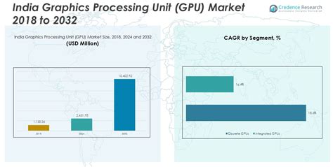 India Graphics Processing Unit Market Size Growth And Forecast 2032