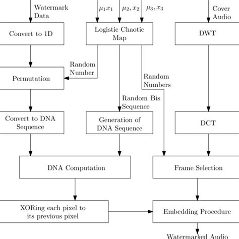 Schematic Layout Diagram Of The Proposed Scheme Download Scientific