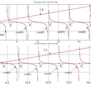 An example of the tan and cot roots calculation for ξ and b mm Download
