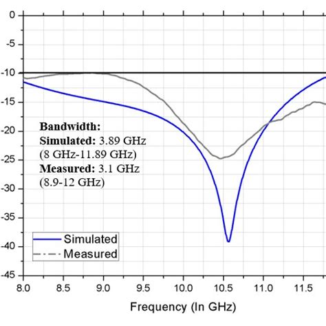Simulation Vs Measurement Return Losses S 11 Download Scientific