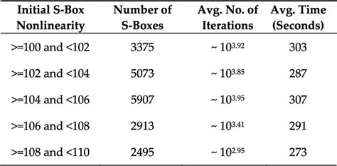 Table 12 From Construction Of Optimized Dynamic S Boxes Based On A Cubic Modular Transform And