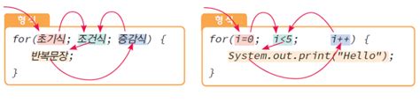 JAVA 정리 반복문