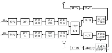 IEEE a OFDM MATLAB仿真 知乎