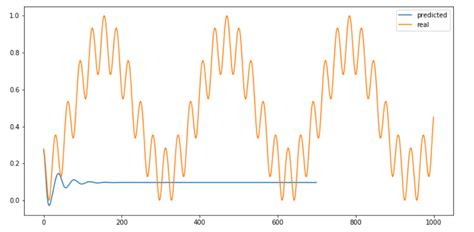 LSTM Convergence PyTorch Forums