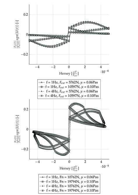 Initial Normalization Of Friction Hysteresis Download Scientific Diagram