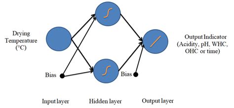 Artificial Neural Network Data Based Model Download Scientific Diagram