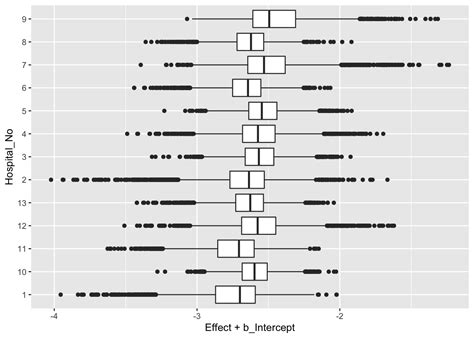 Chapter 7 Multilevel Modeling Of Proportions Bayesian Modeling Using Stan