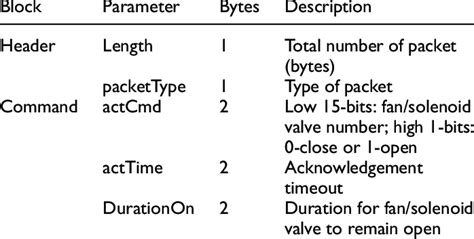node command packet for actuator download scientific diagram