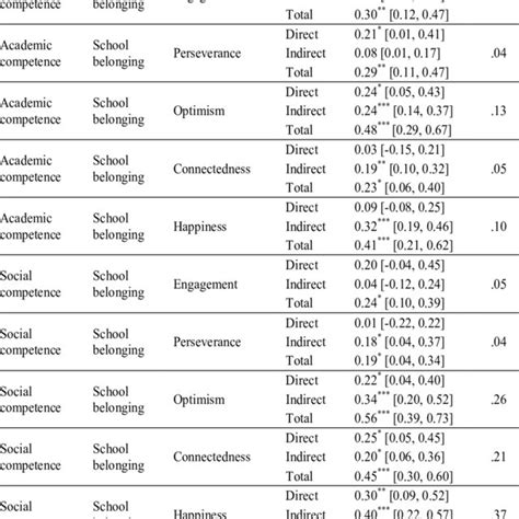 Correlations Between C Spsi R And Measures Of Depression And Anxiety Download Table
