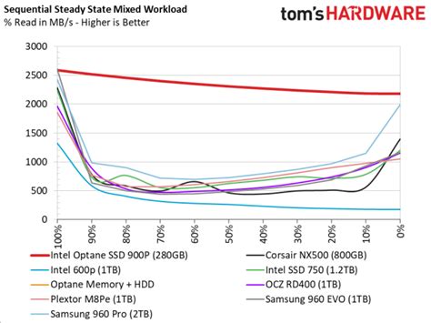 A Bit About SSD Perfomance And Optane SSDs When You Re Planning Your Next SSD TrueNAS