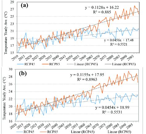 Comparison Of Mean Temperature In Rcp45 And Rcp85 Download Scientific Diagram