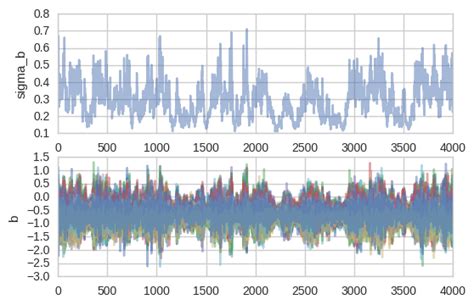 Why Hierarchical Models Are Awesome Tricky And Bayesian Open Data Science Your News Source