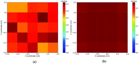 A Experimental And B Calculated Sensitivity Maps At A Distance Of 5