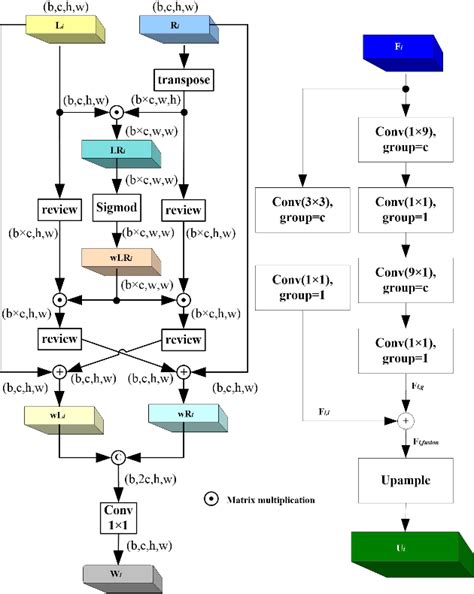 Figure 2 From Parallax Estimation Enhanced Network With Interweave Consistency Feature Fusion