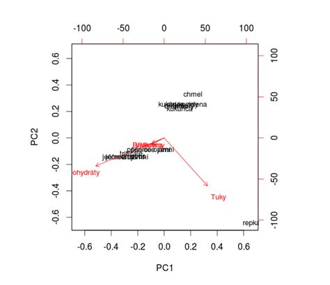 Matematická Biologie Učebnice Část 2 Skupiny Plodin Na Základě Nutričních Hodnot