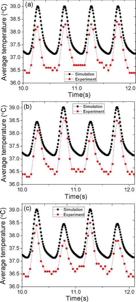 Experiment Measurements And Simulation Results Of Temperature Variation Download Scientific