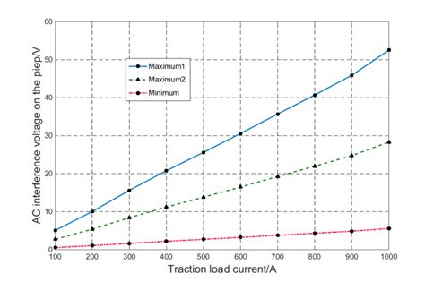 The Distribution Of Ac Interference Voltages On The Pipeline With