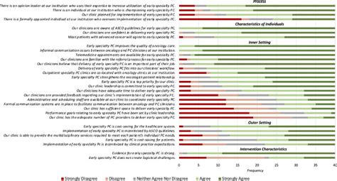 National Survey Using Cfir To Assess Early Outpatient Specialty