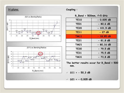 PPT Bends In Rectangular Waveguide Part II Full Bends Mitre Bends PowerPoint Presentation