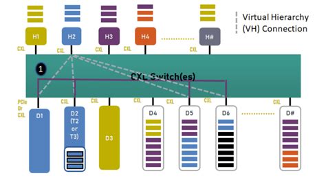 Chip Makers Back Cxl 30 For Data Centre Memory Interconnect