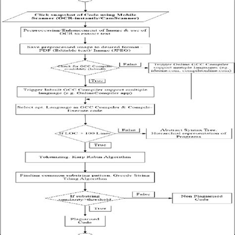 Pdf Hawk Eye A Plagiarism Detection System