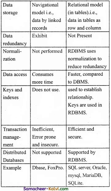 Tn Board 12th Computer Science Important Questions Chapter 11 Database