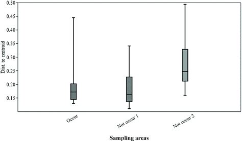Graphical Result Of The Multivariate Dispersion Analysis Permdisp Of
