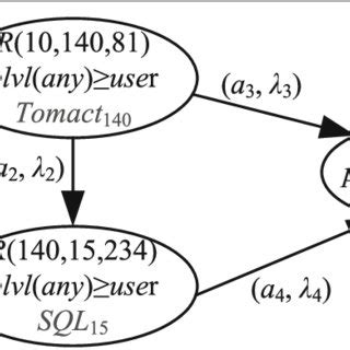 Modeling Results Of Reliability Quantitative Model Of Experimental Network Download Scientific