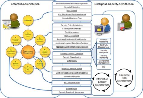 Security And Risk Management In Togaf Improvement Is On Its Way