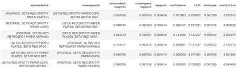 Market Basket Analysis Using Python Data Mania Llc