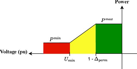 Figure 2 From Impact Of Dynamic Operating Envelopes On Distribution Network Hosting Capacity For